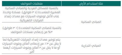 تحديث دليـل المعايير التخطيطية والتصميمية لمواقف السيارات