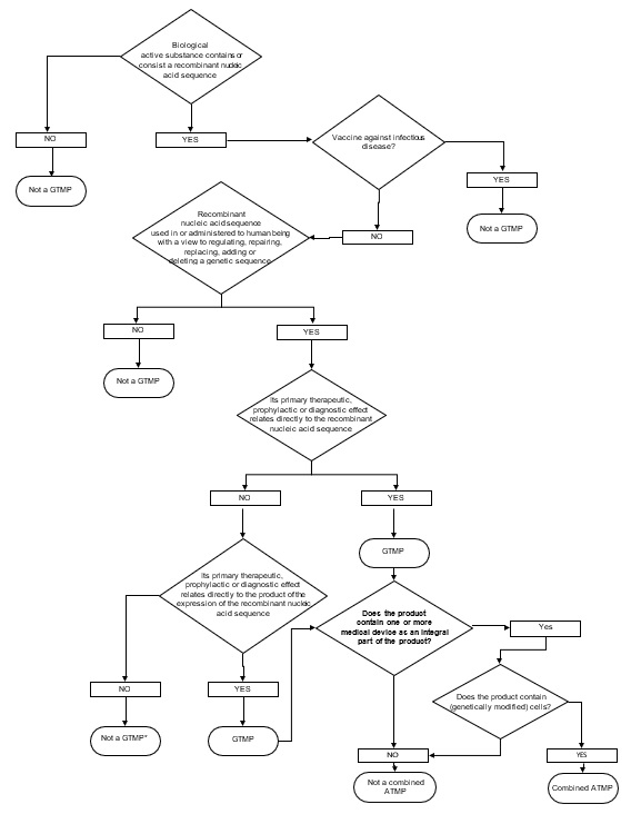 SFDA Guideline on Classification of Advanced Therapy Medicinal Products