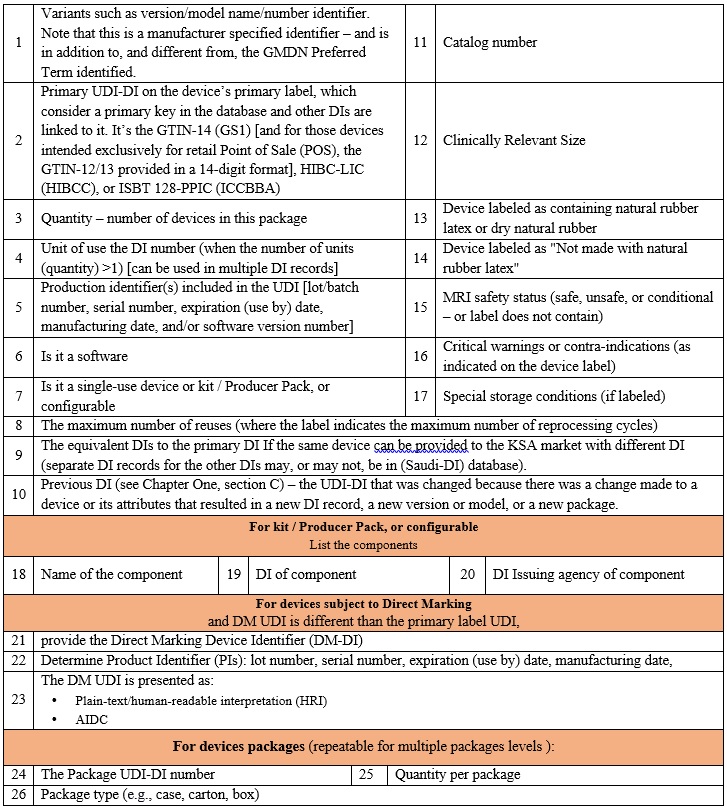 Requirements for Unique Device Identification (UDI) for Medical Devices