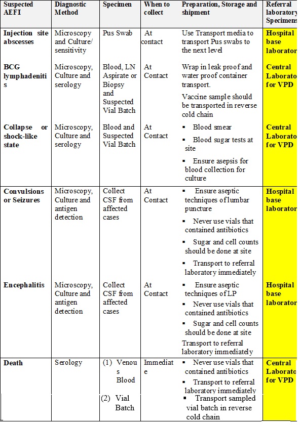 National Manual for Surveillance of Adverse Events Following Immunization in Saudi Arabia