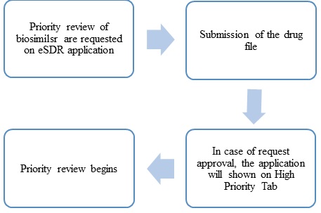Guidance for Priority Review of Product Registration